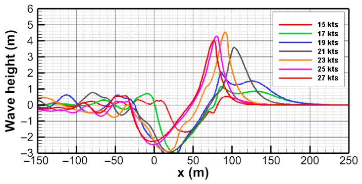 Numerical Analysis of Motion Stability of a Small Catamaran Under Ship ...