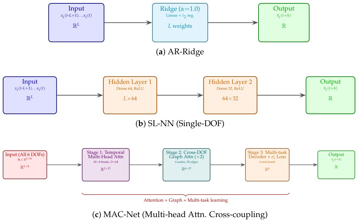 Short-Term Motion Prediction of an FLNG System for Collision Risk ...