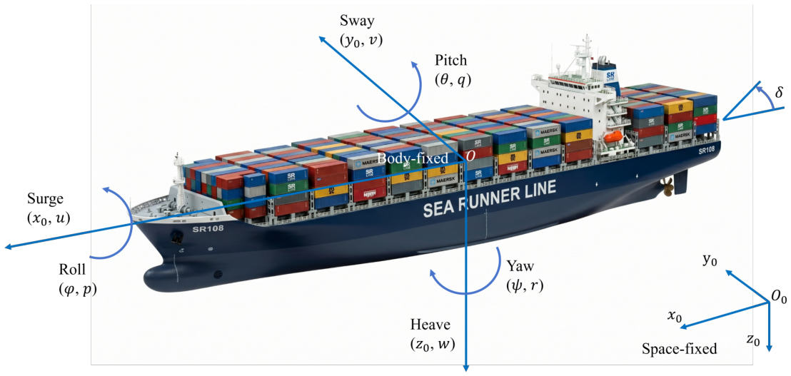 Online Nonparametric Identification Modeling of Intelligent Ship ...