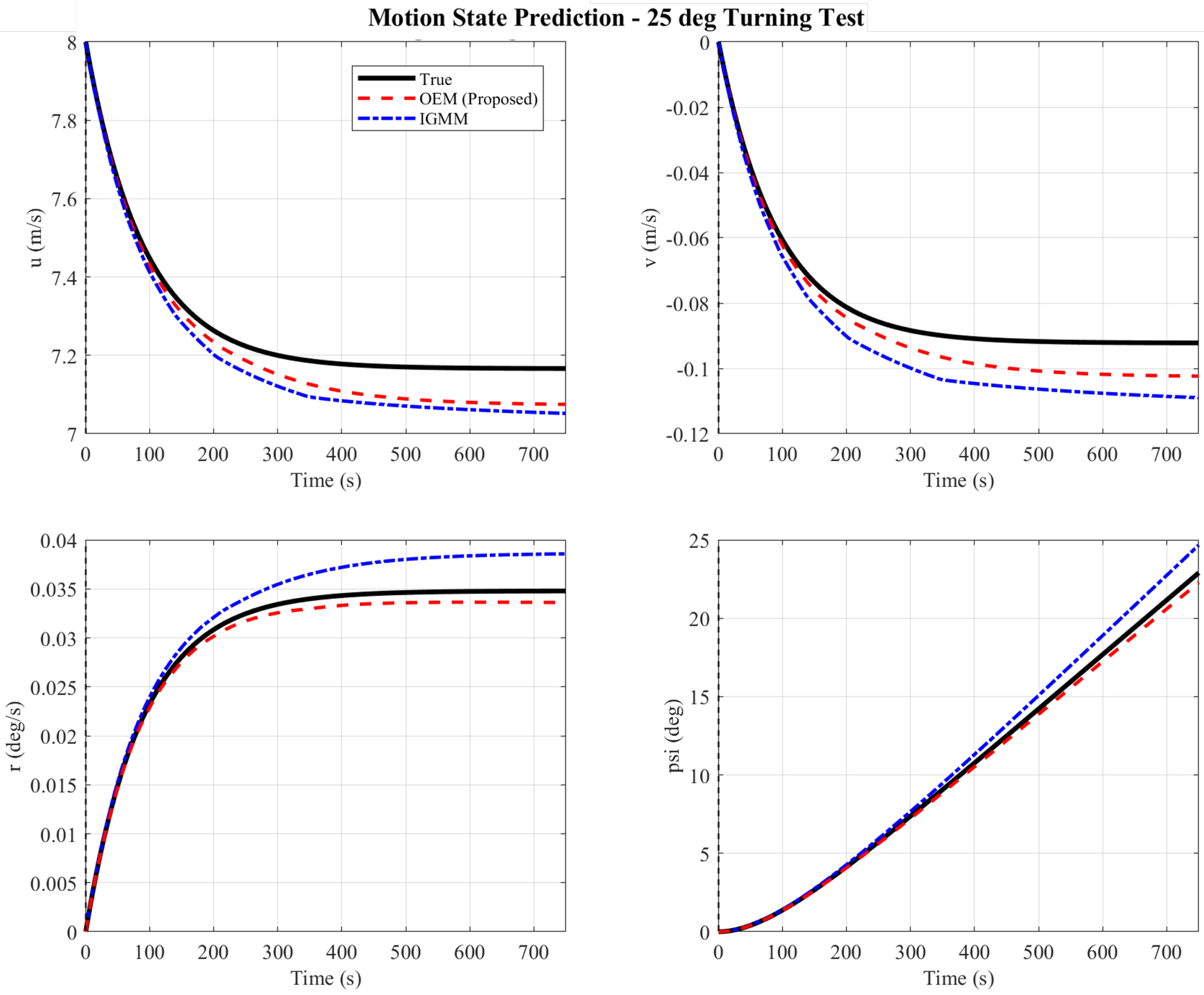 Online Nonparametric Identification Modeling of Intelligent Ship ...