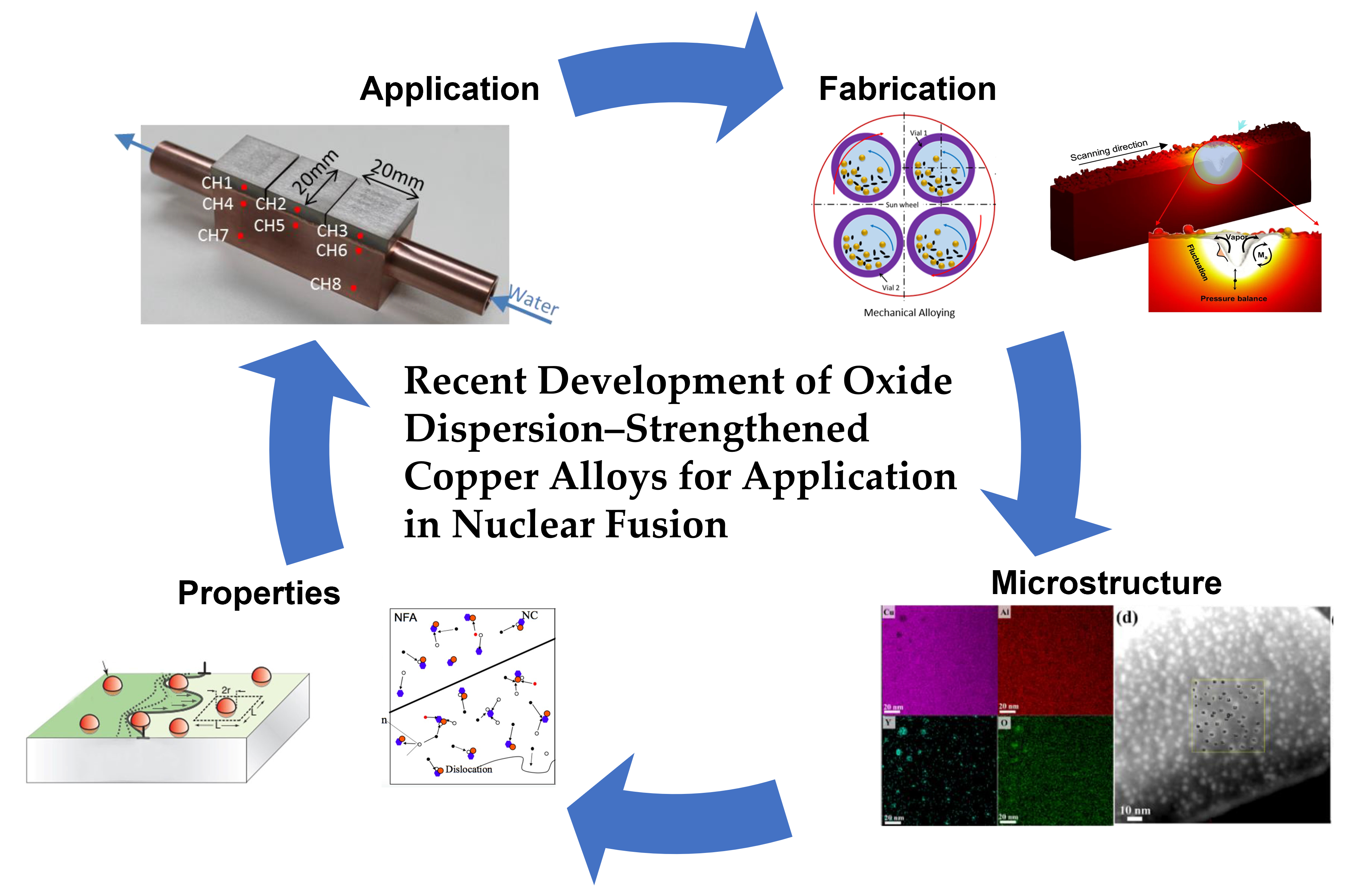 Recent Development of Oxide Dispersion-Strengthened Copper Alloys for ...