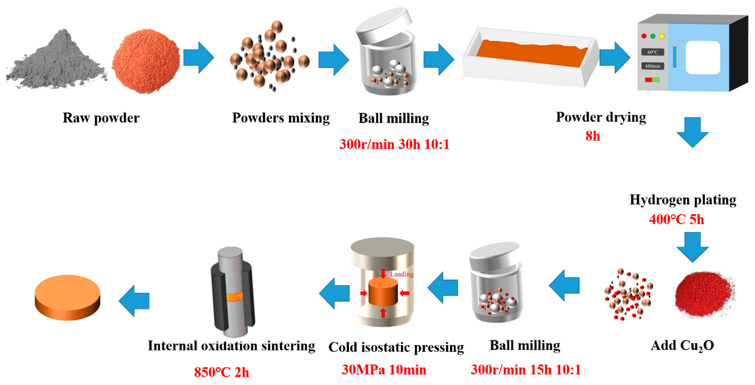 Recent Development of Oxide Dispersion-Strengthened Copper Alloys for ...
