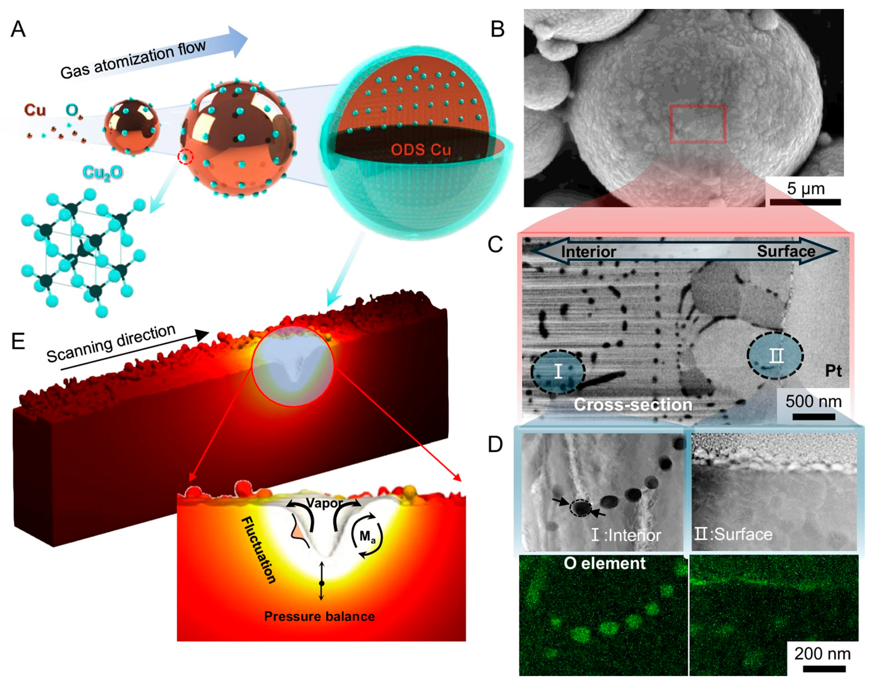 Recent Development of Oxide Dispersion-Strengthened Copper Alloys for ...