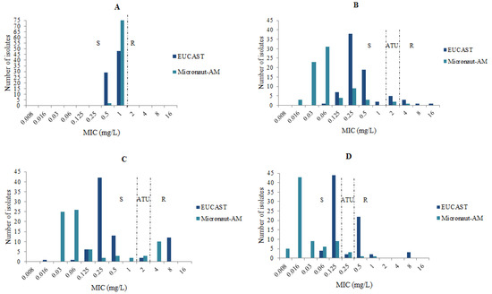 Comparison of the Micronaut-AM System and the EUCAST Broth ...