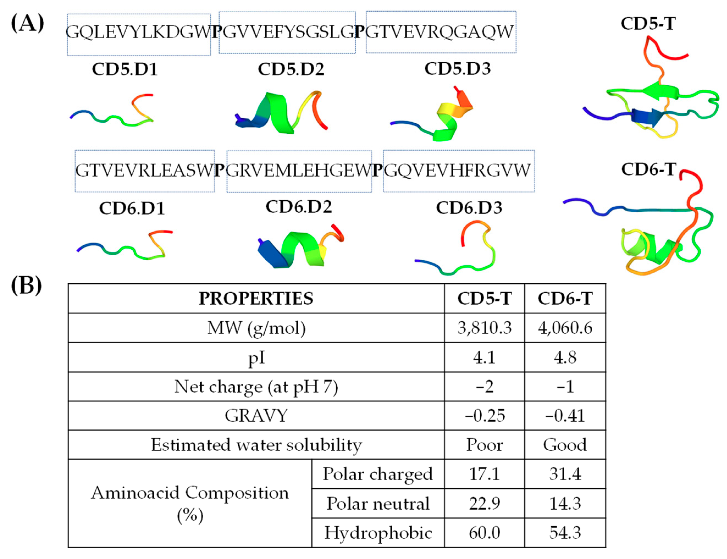 In Vitro Analysis of Tandem Peptides from Human CD5 and CD6 Scavenger ...