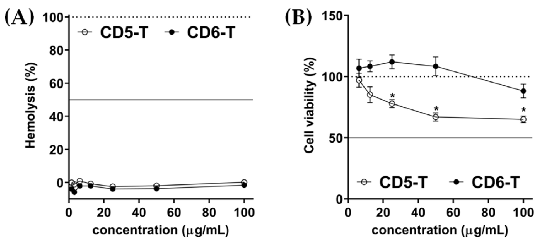 In Vitro Analysis of Tandem Peptides from Human CD5 and CD6 Scavenger Receptors as Potential ...