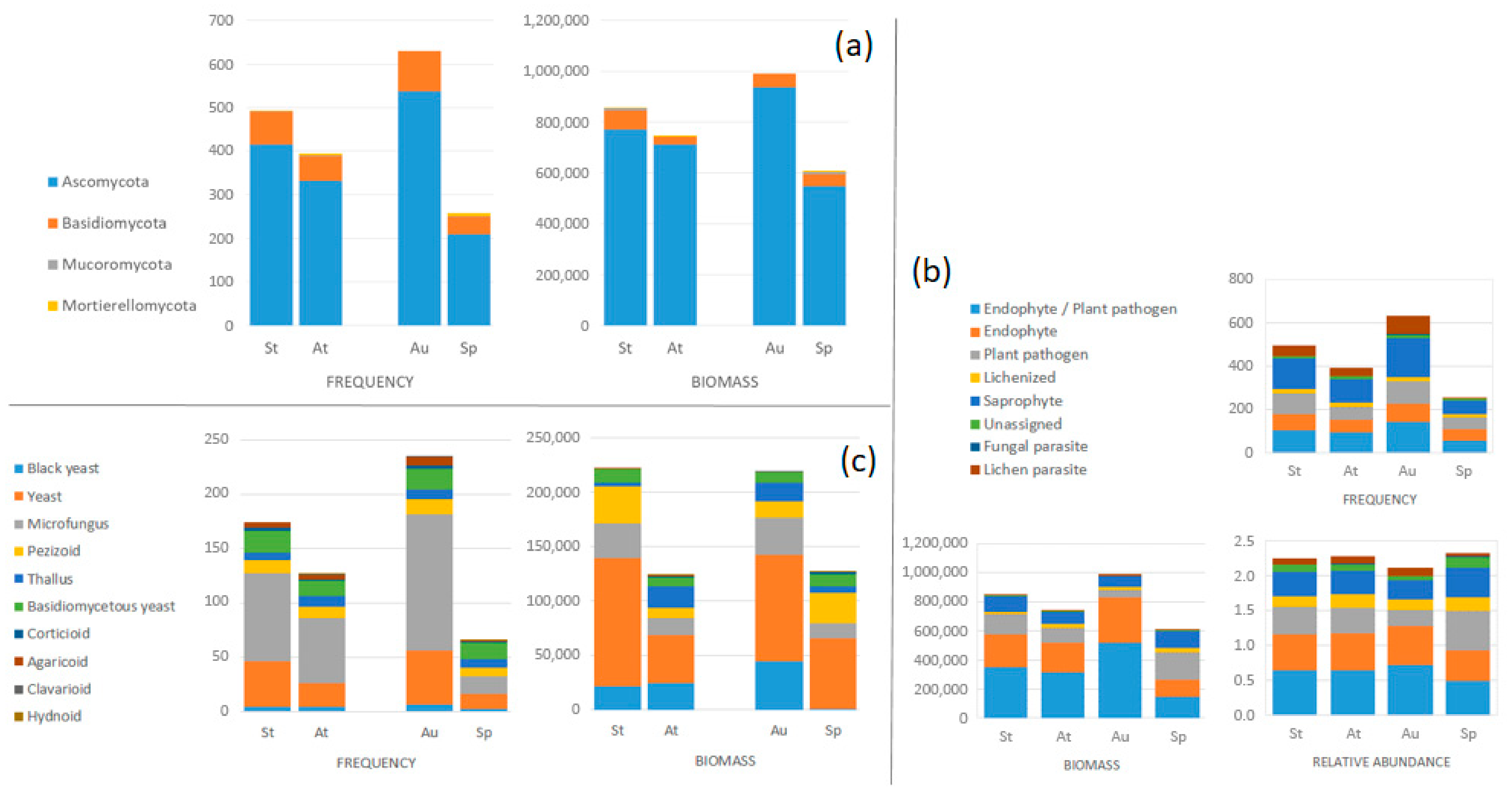 Seasonal Turnover and Functional Structure of the Foliar Mycobiota in a ...