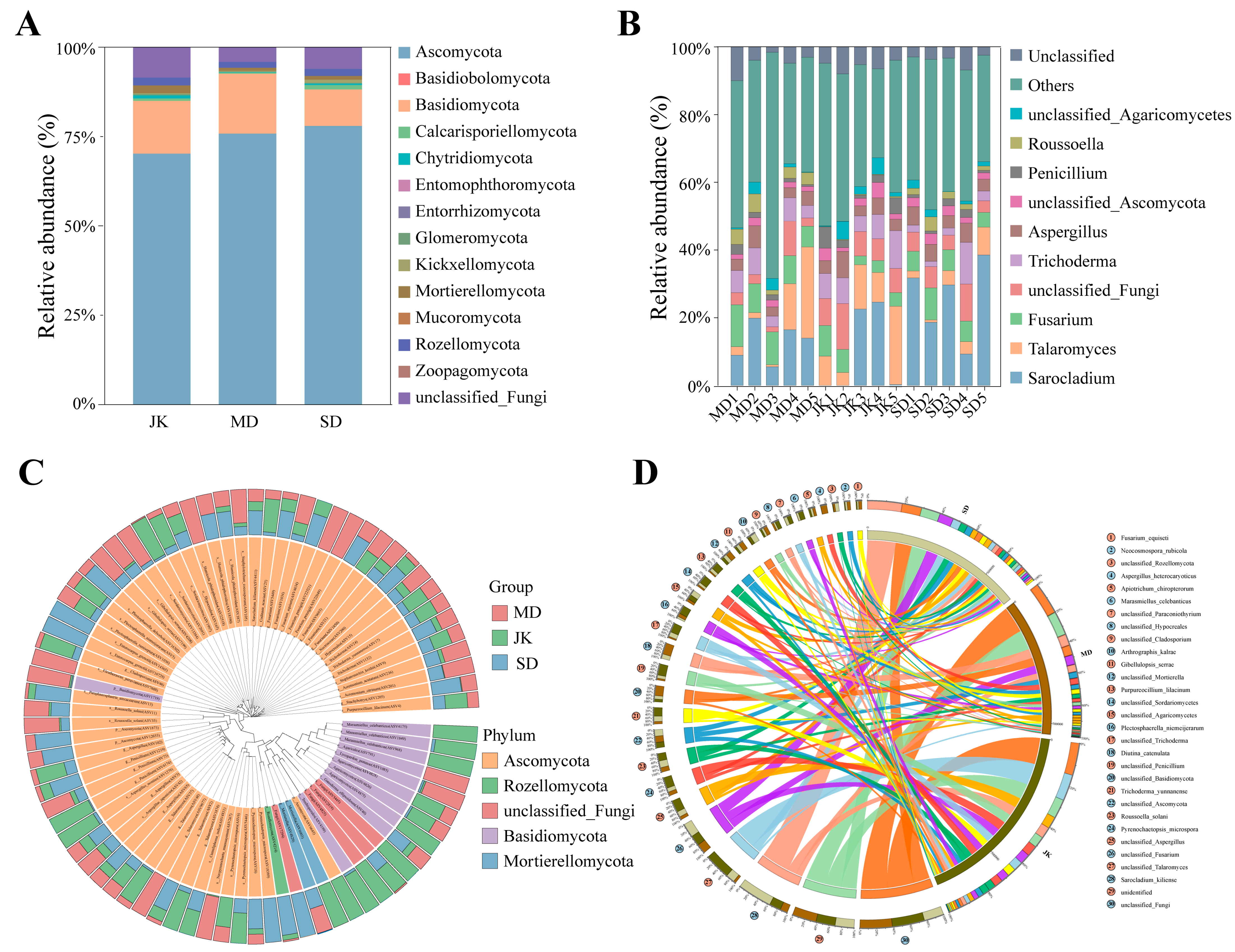 Comparison of Rhizosphere Fungal Community Changes in Healthy and ...