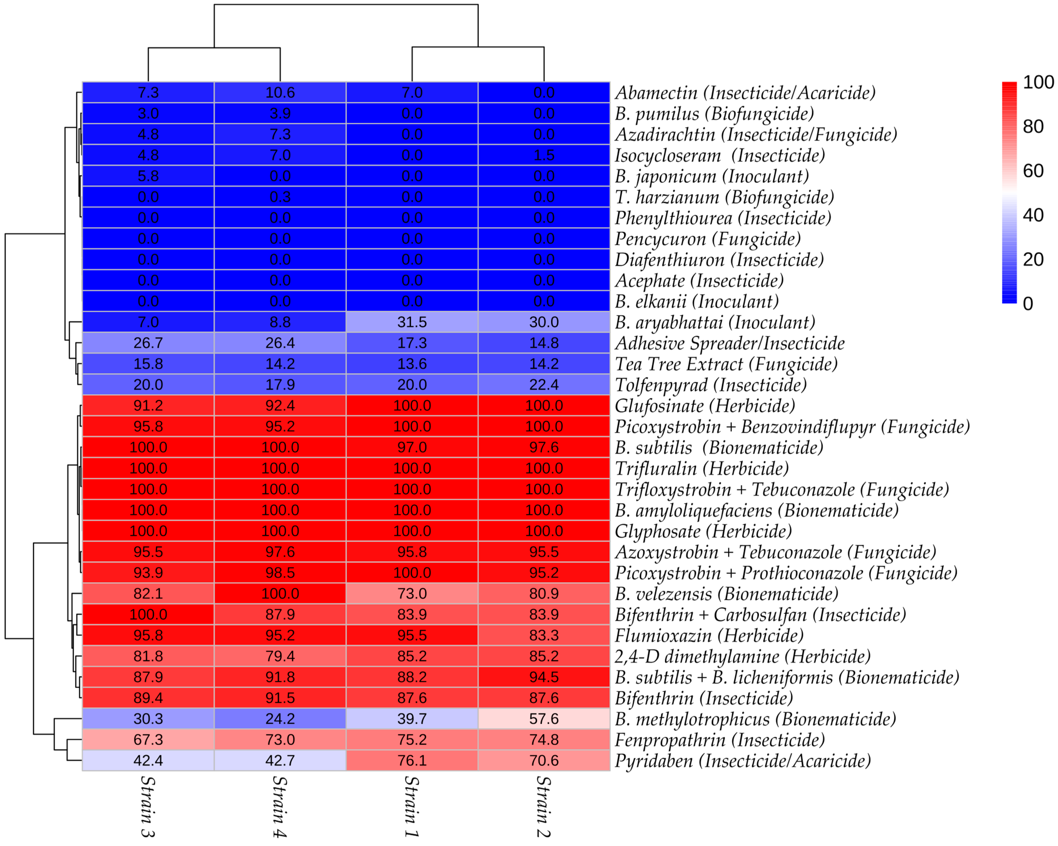 Compatibility of Brazilian Strains of Trichoderma afroharzianum with ...