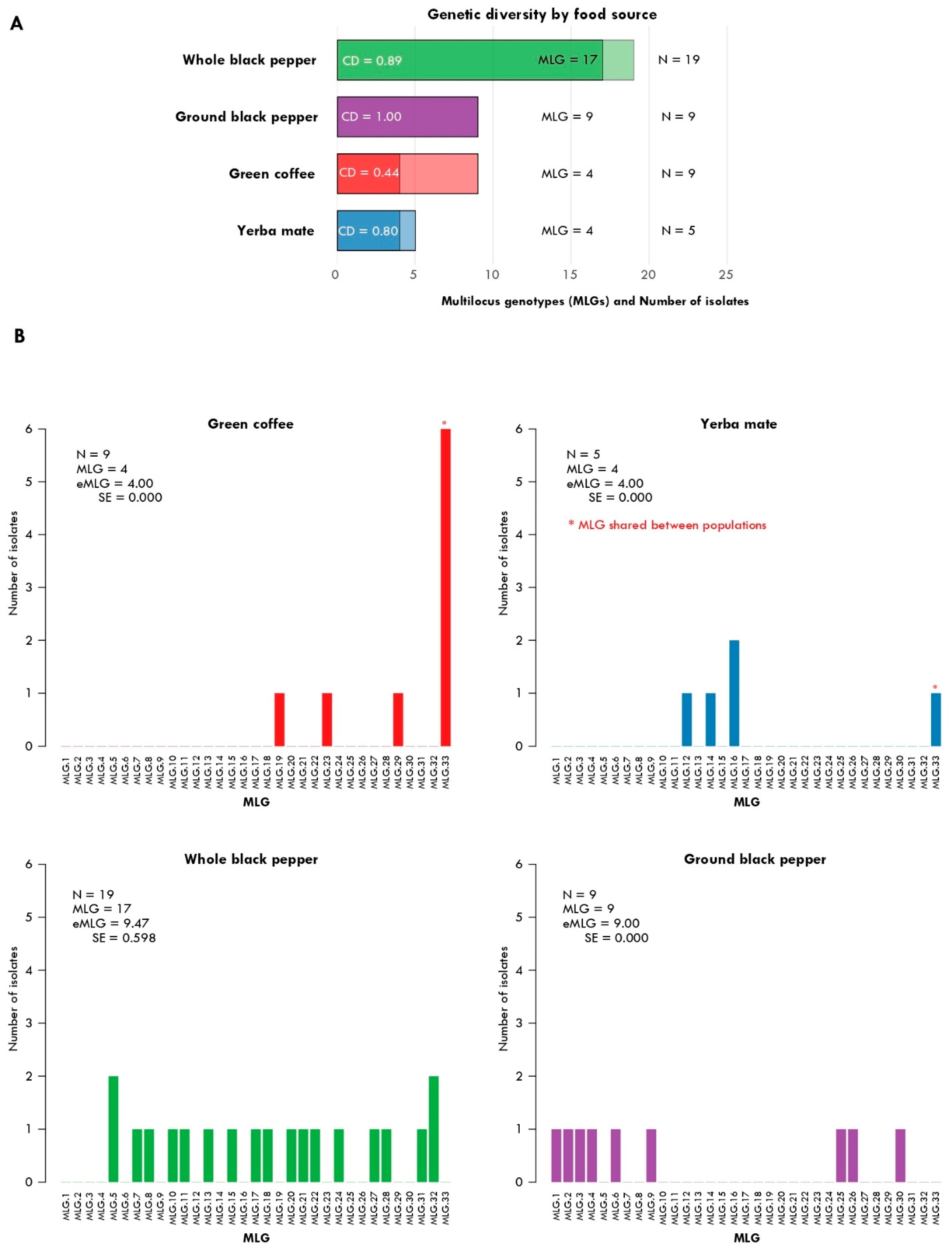 A One Health Perspective on Aspergillus fumigatus in Brazilian Dry ...