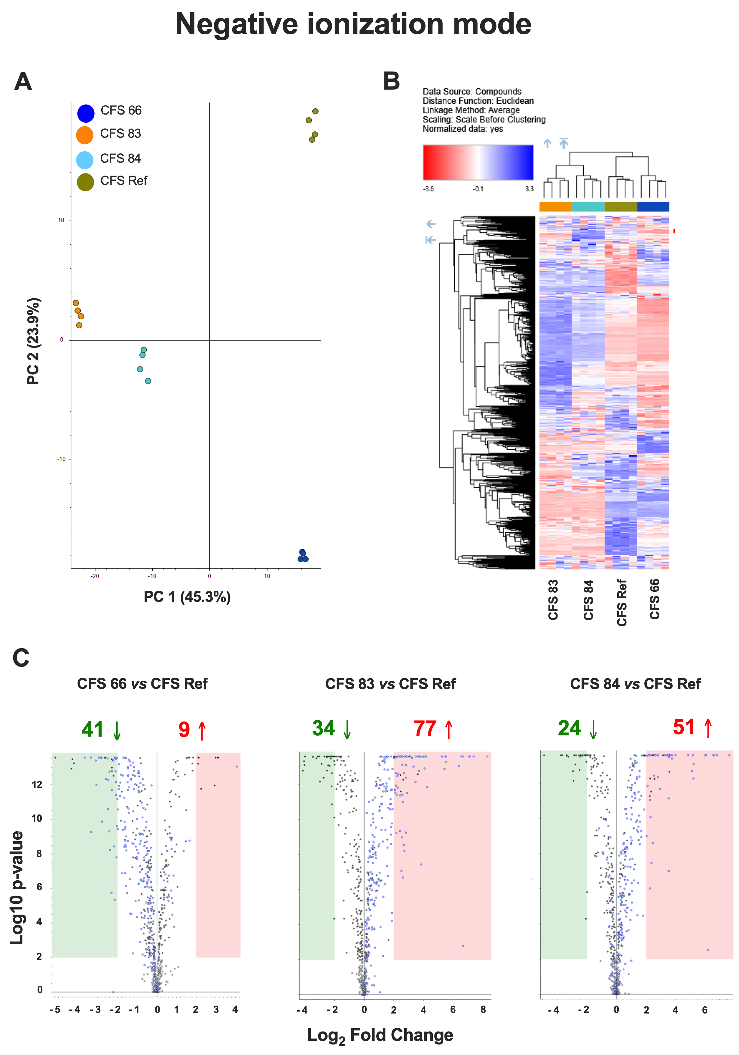 Untargeted Metabolomic Analysis of Cell-Free Supernatants (CFSs) from ...