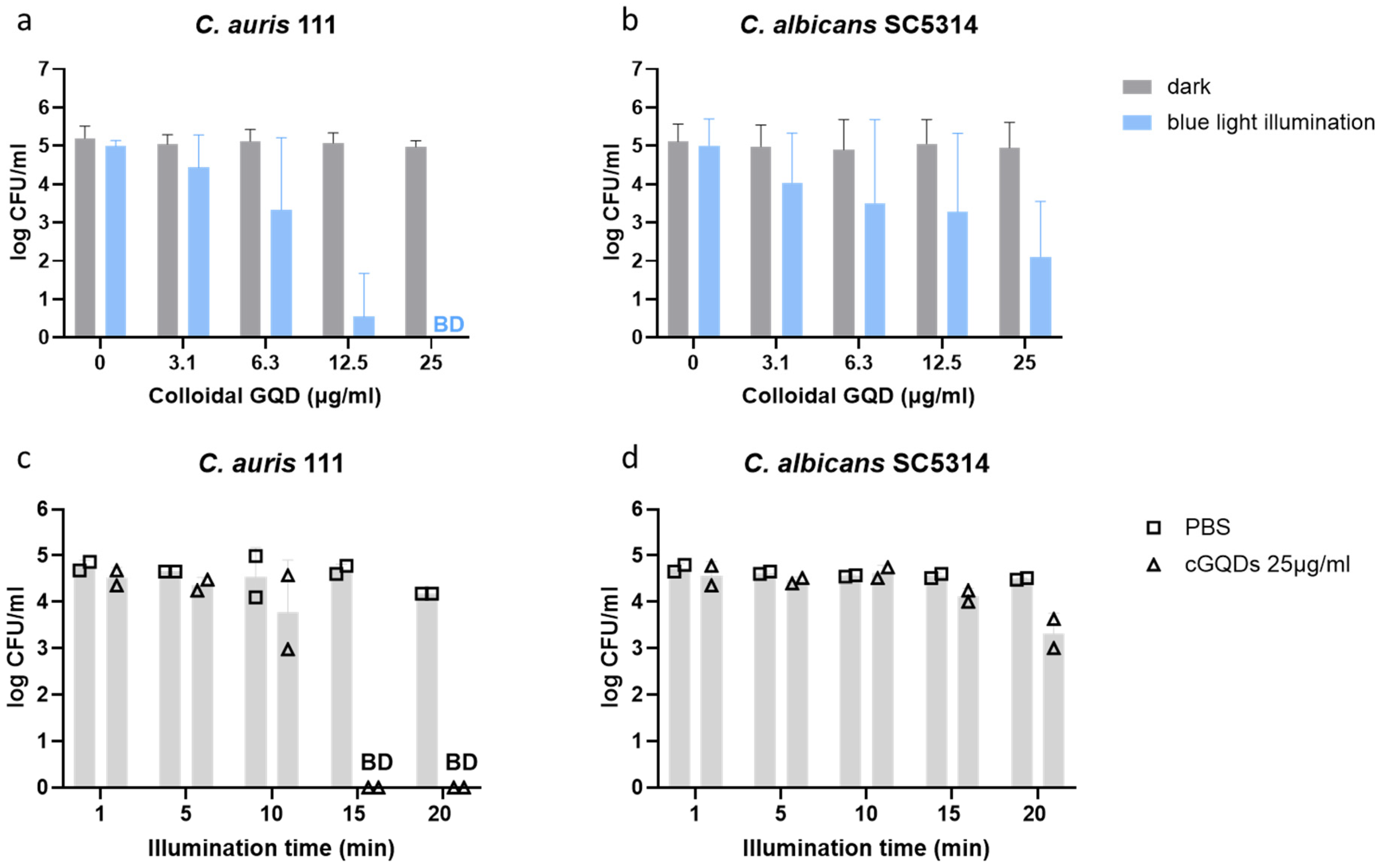 A Carboxyl-Functionalized Graphene Quantum Dot Coating for Catheters ...