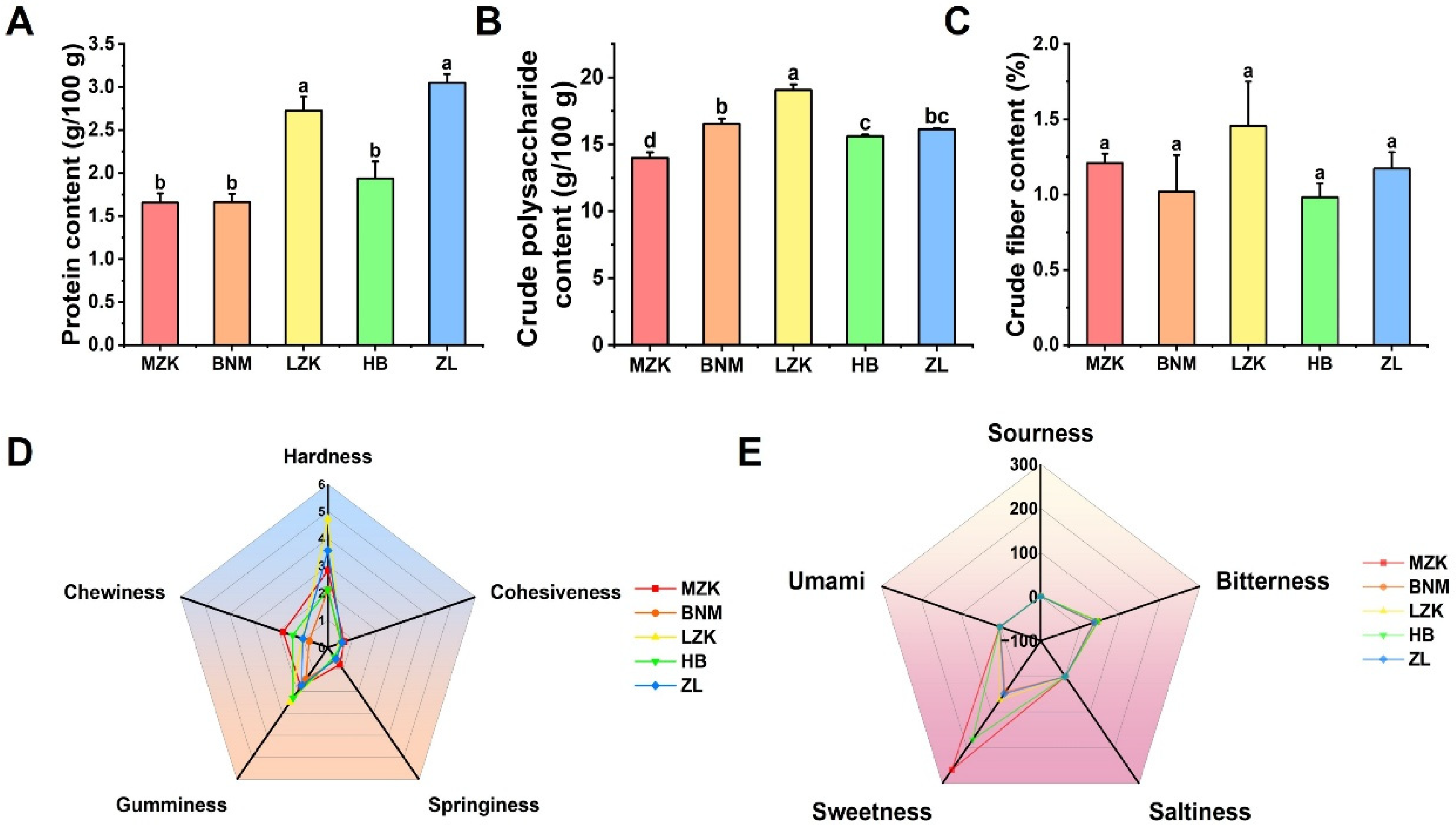 Effects of Cultivation Substrate Differences on Quality Formation and ...