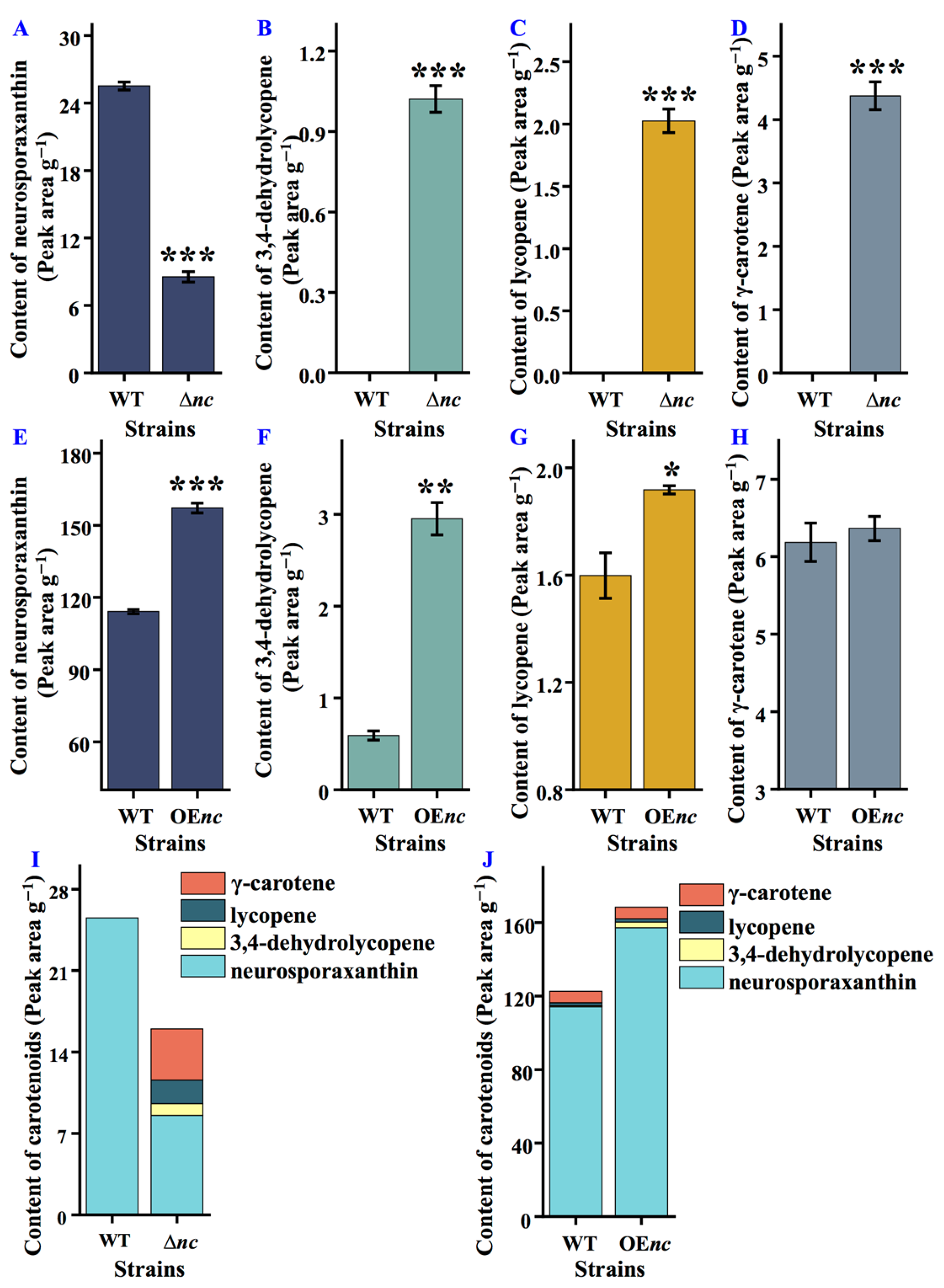 Deciphering Neutral Ceramidase-Dependent Mechanism of Response to ...