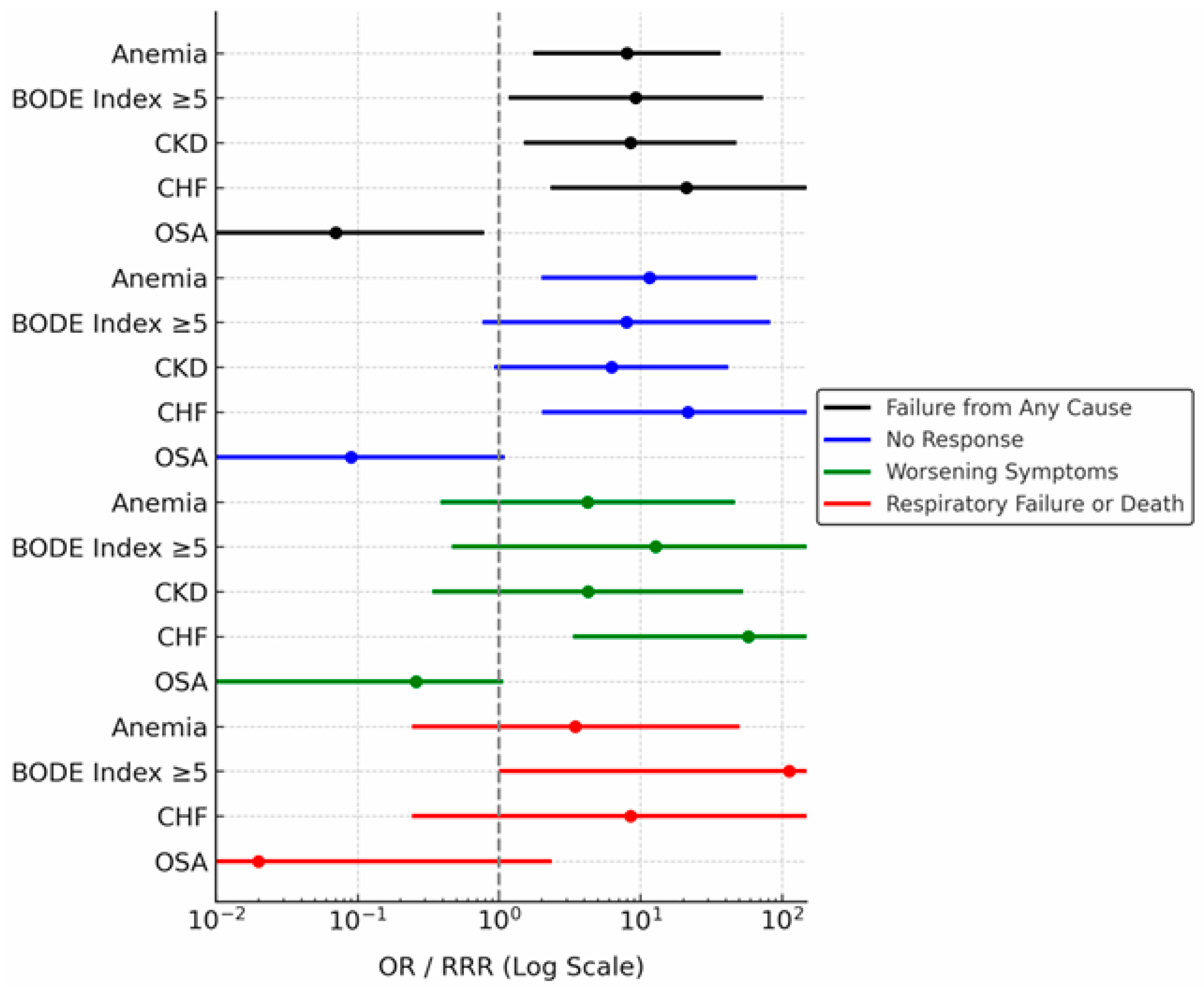 Effect of Medical Comorbidities on Procedural Success in Bronchoscopic ...