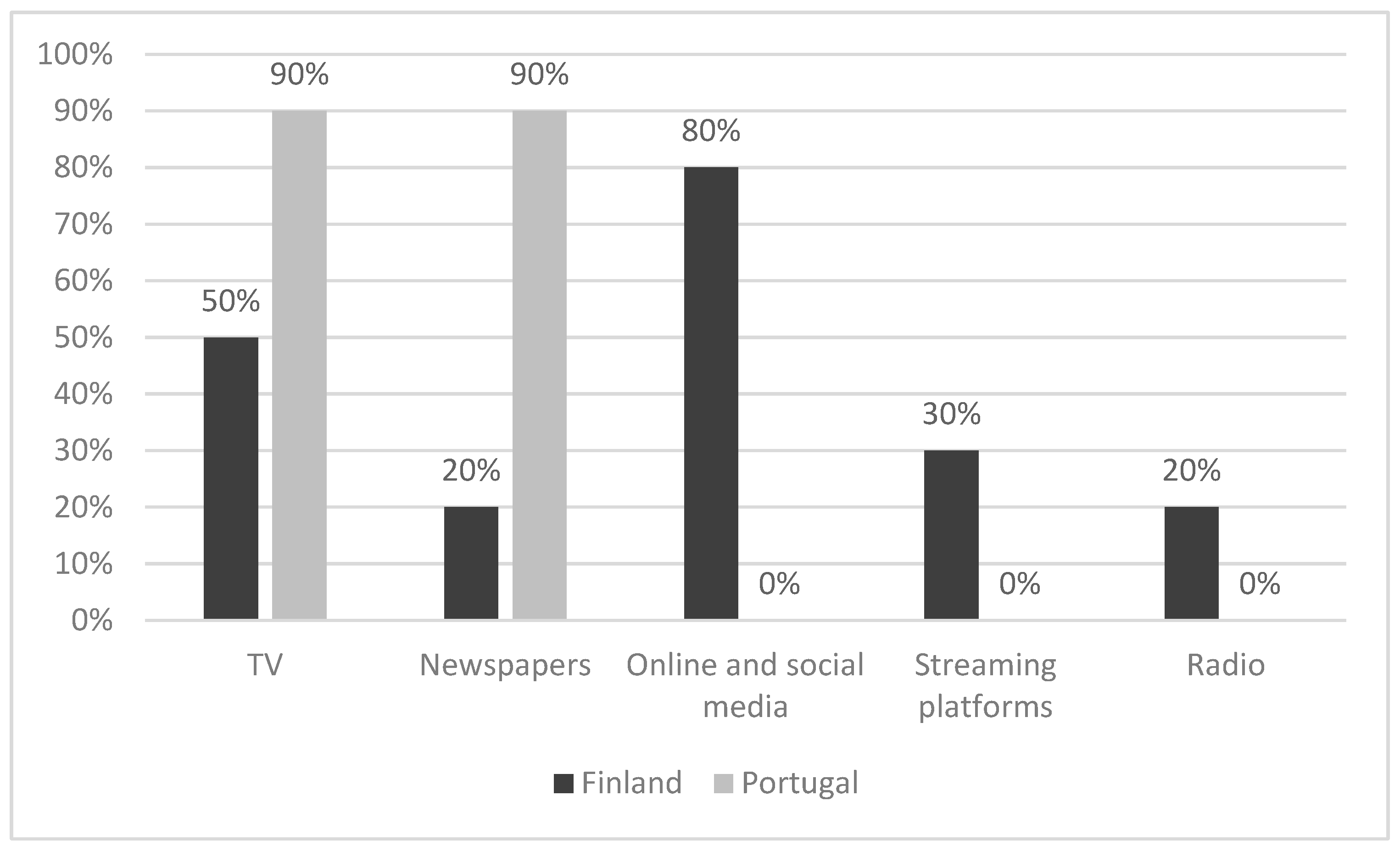 Truth and Trust in the News: How Young People in Portugal and Finland ...