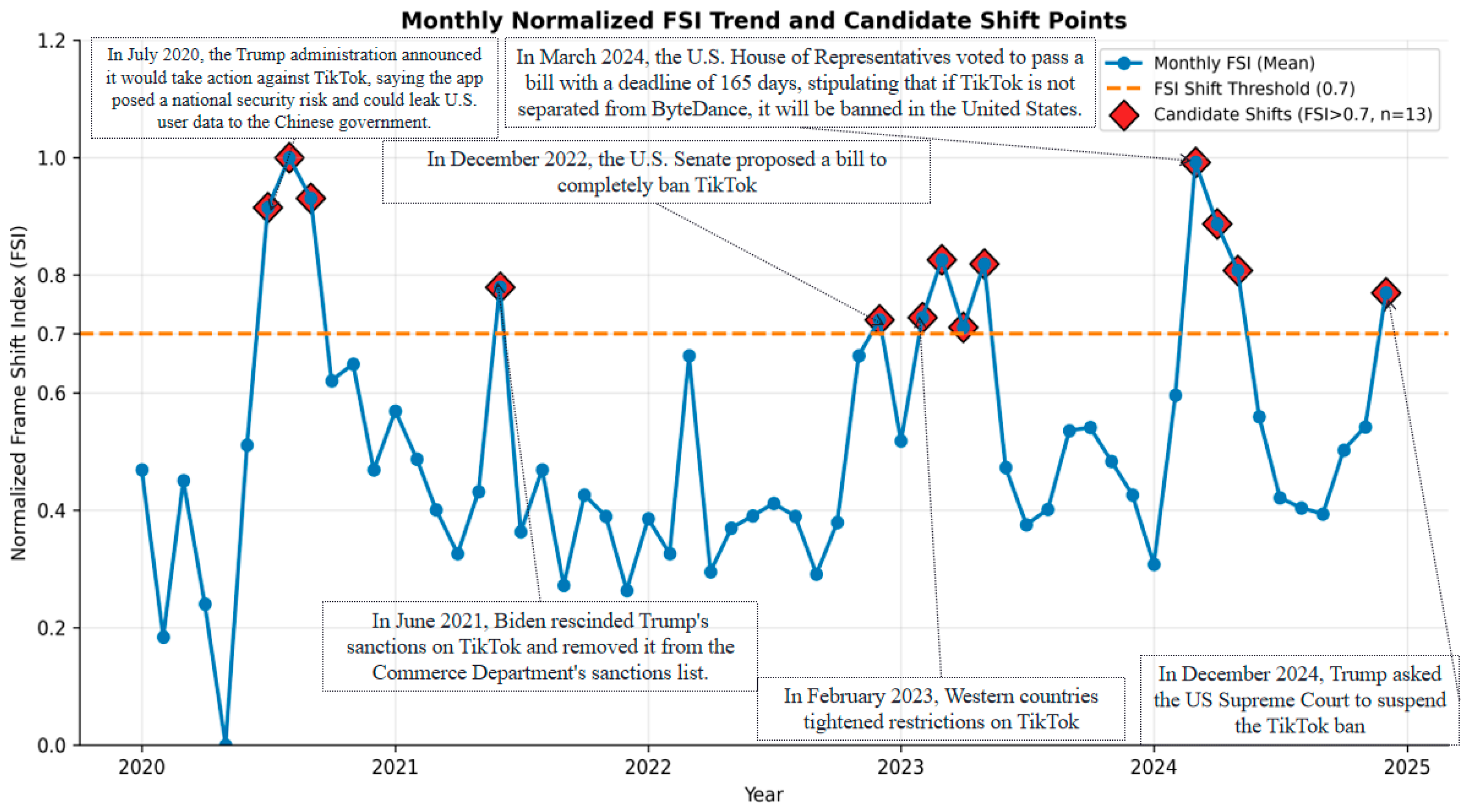 Event-Driven and Structural Dynamics of Media Framing in Platform ...