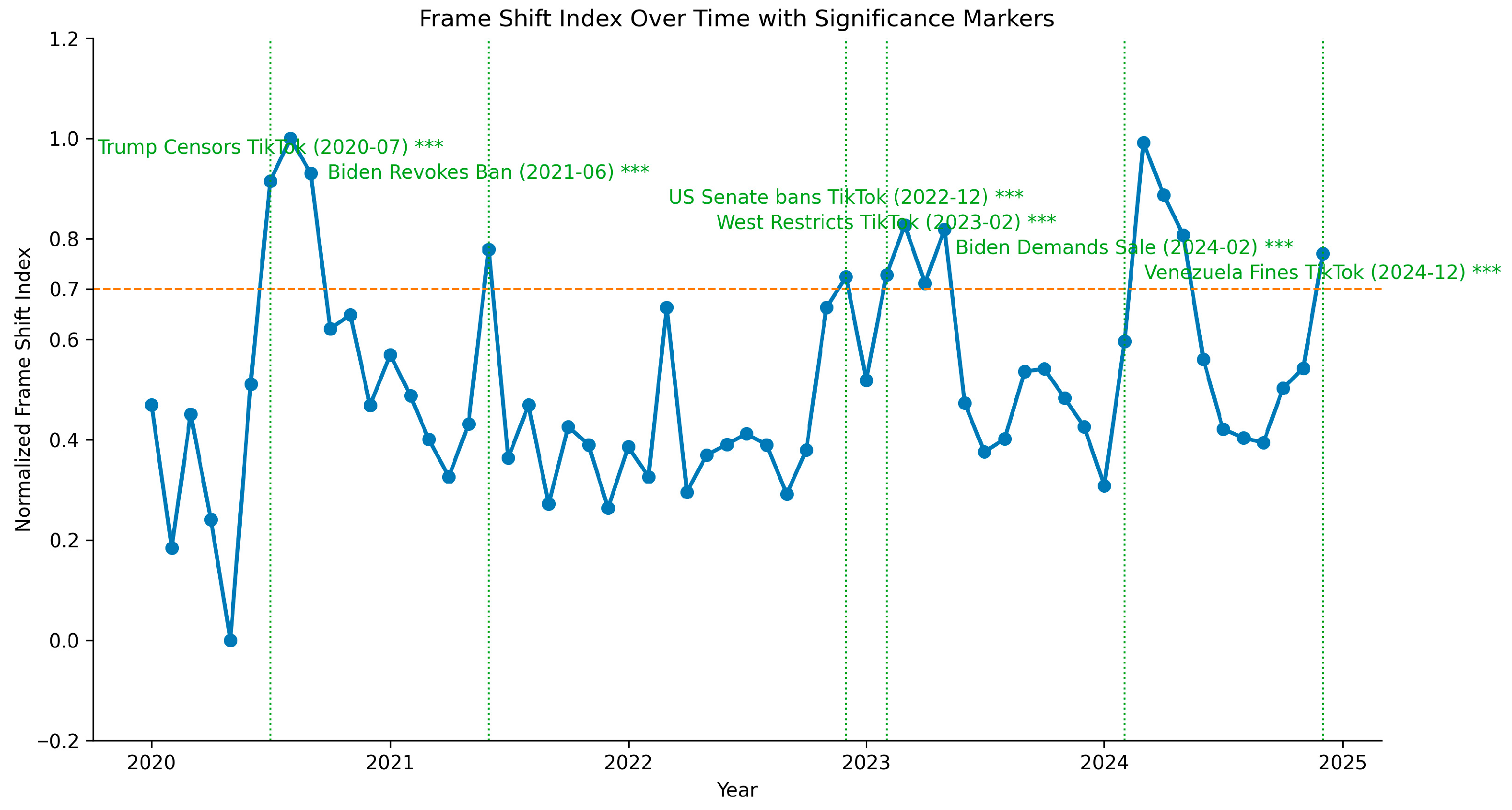 Event-Driven and Structural Dynamics of Media Framing in Platform ...