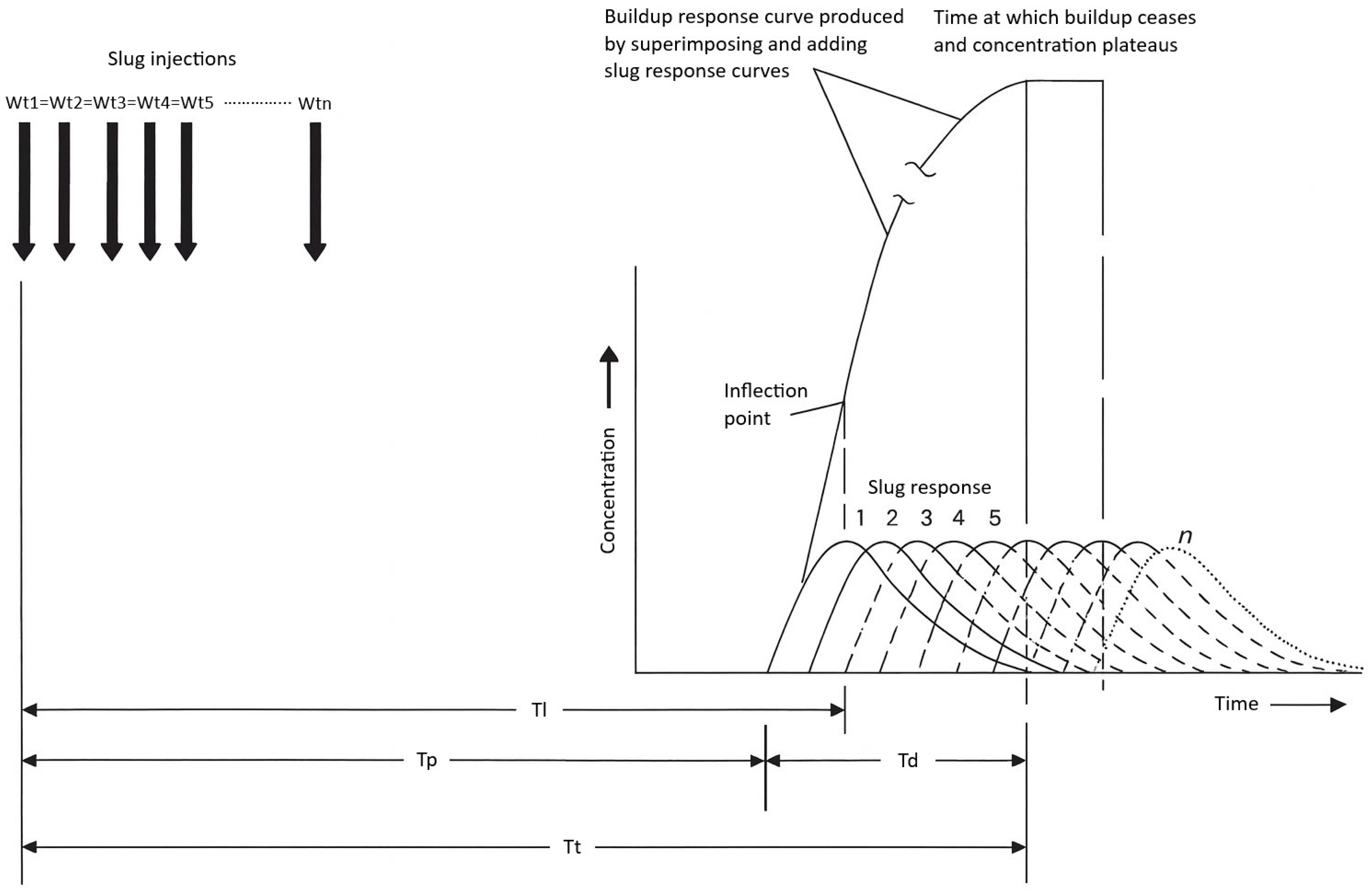 Fluorescent Dyes in Hydrological Tracing: Application Methods ...