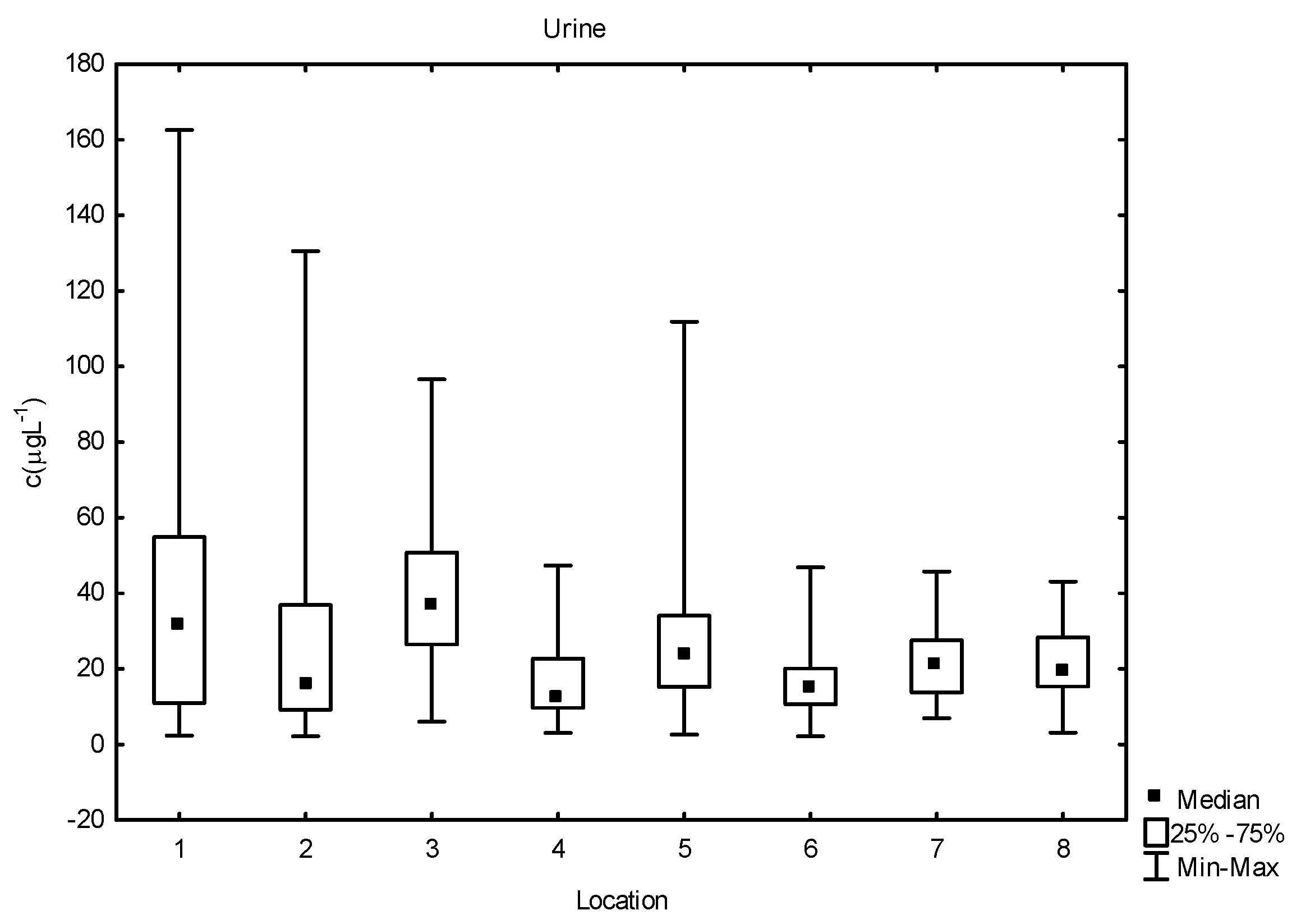 Environmental and Population Biomonitoring of Selenium in Eastern Croatia