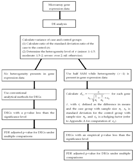 Modified Significance Analysis of Microarrays in Heterogeneous Diseases
