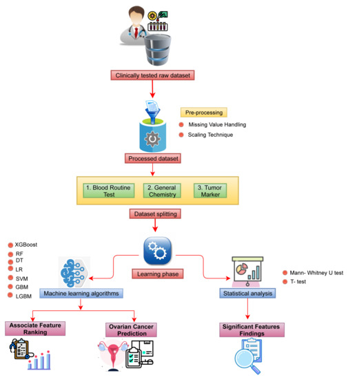 Early-Stage Detection of Ovarian Cancer Based on Clinical Data Using ...