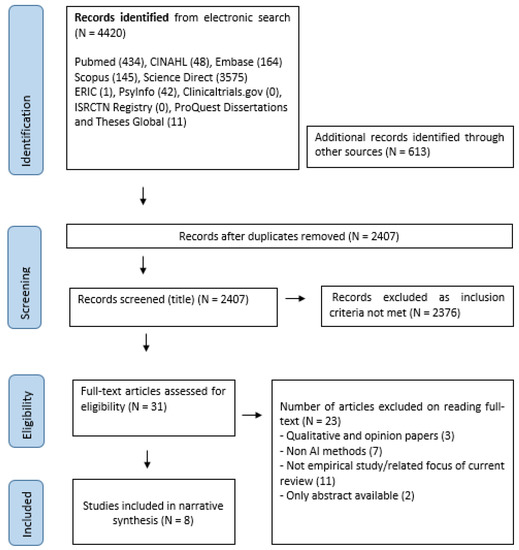 JPM | Free Full-Text | Effectiveness of Artificial Intelligence Methods in Personalized ...