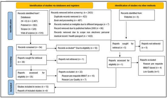 Adoption of a Digital Patient Health Passport as Part of a Primary ...