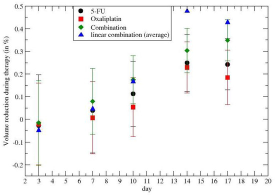 Dynamical Synergy of Drug Combinations during Cancer Chemotherapy