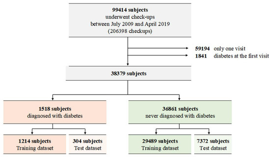 Improving Machine Learning Diabetes Prediction Models for the Utmost ...