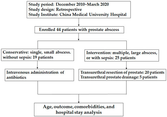 JPM | Free Full-Text | Factors Deciding Conservative or Intervention ...