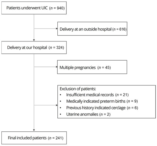 Factors Associated with Spontaneous Preterm Birth after Ultrasound ...