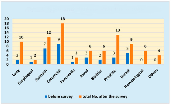 Medical Record Survey after Comprehensive Health Checkup Referral and ...