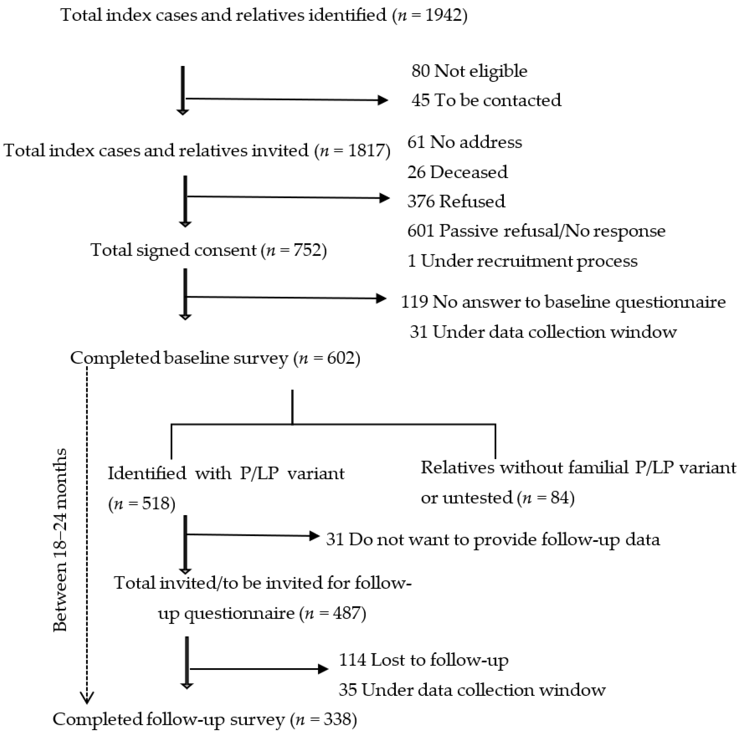 Health Behaviors and Cancer Diagnosis Among Individuals with Pathogenic ...