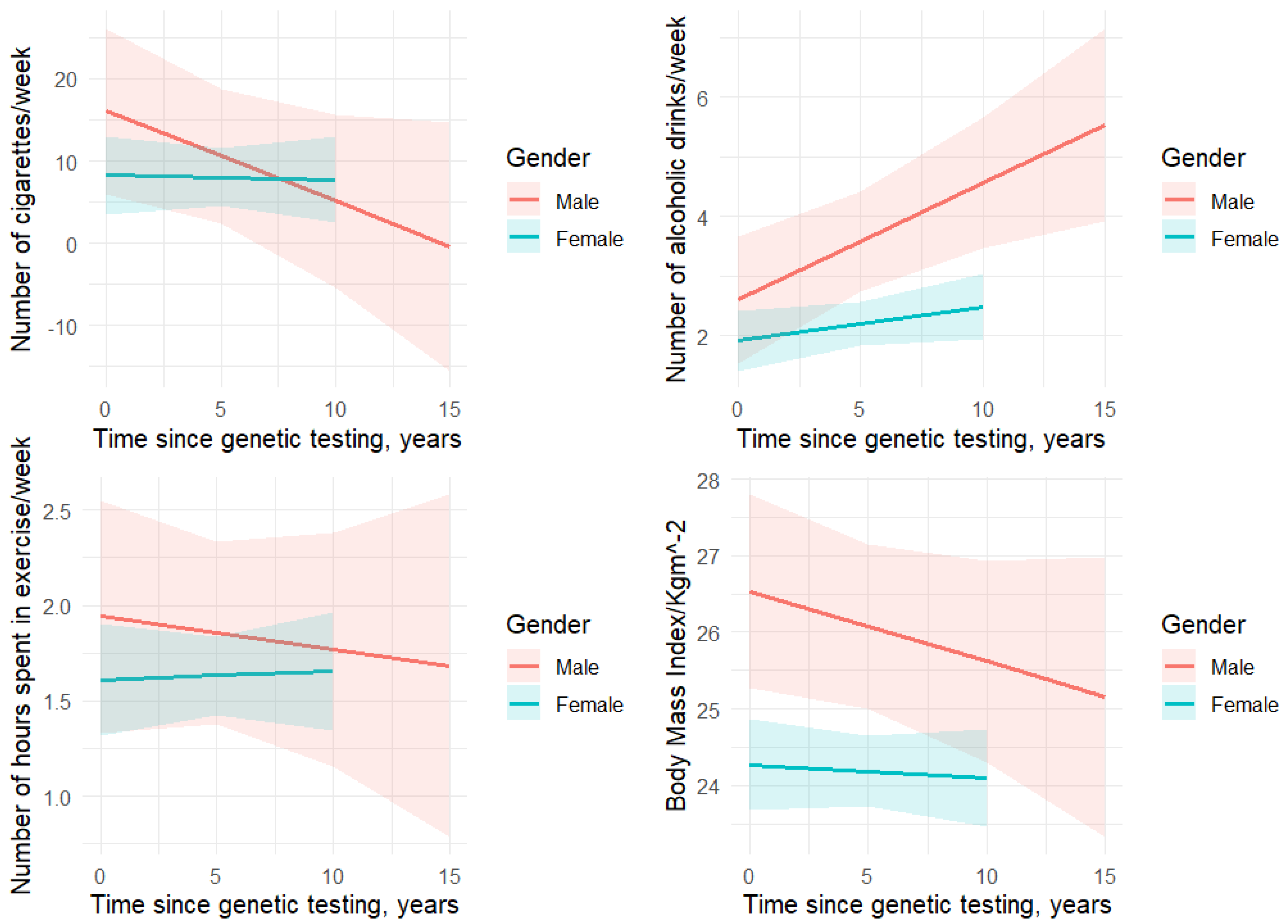 Health Behaviors and Cancer Diagnosis Among Individuals with Pathogenic ...