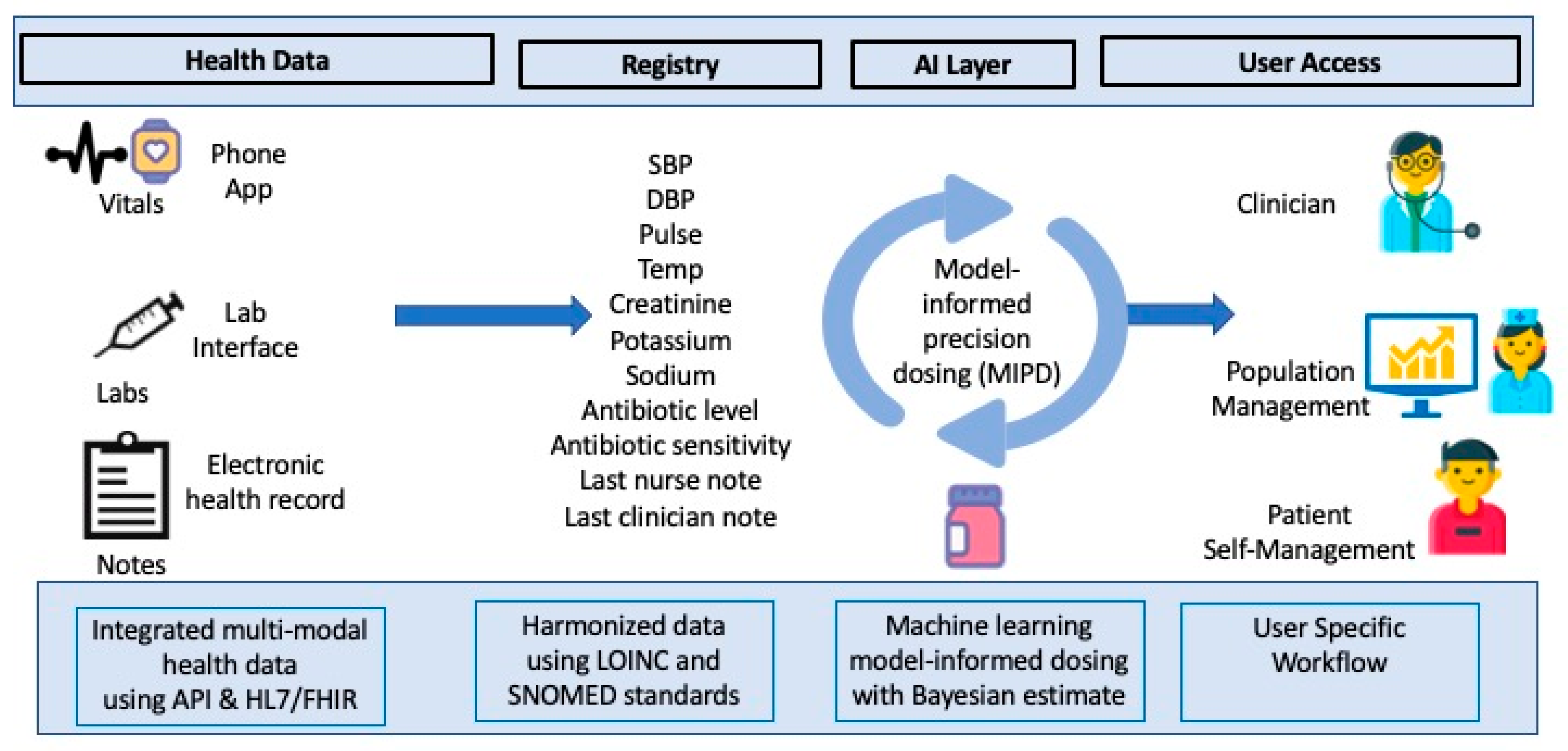 Model-Informed Precision Dosing: Conceptual Framework for Therapeutic ...