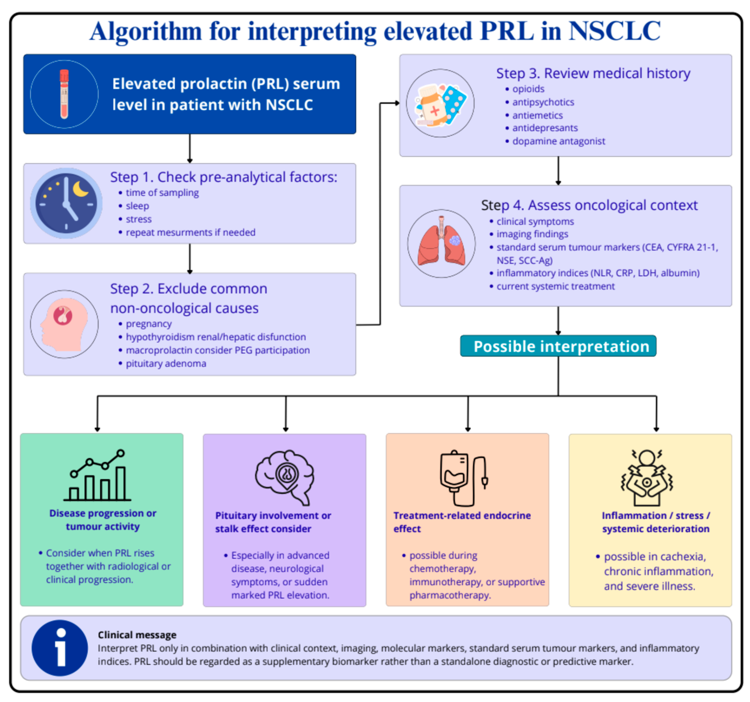 Prolactin as a Candidate Biomarker in Non-Small Cell Lung Cancer ...