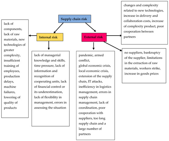 Risk Mapping: Ranking and Analysis of Selected, Key Risk in Supply Chains