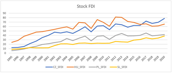Determinants of FDI Stock in Some Central European Countries