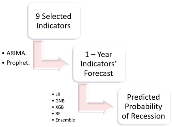 Using an Ensemble of Machine Learning Algorithms to Predict Economic Recession