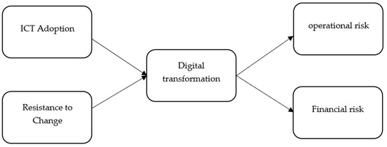 Managing Financial and Operational Risks Through Digital Transformation ...