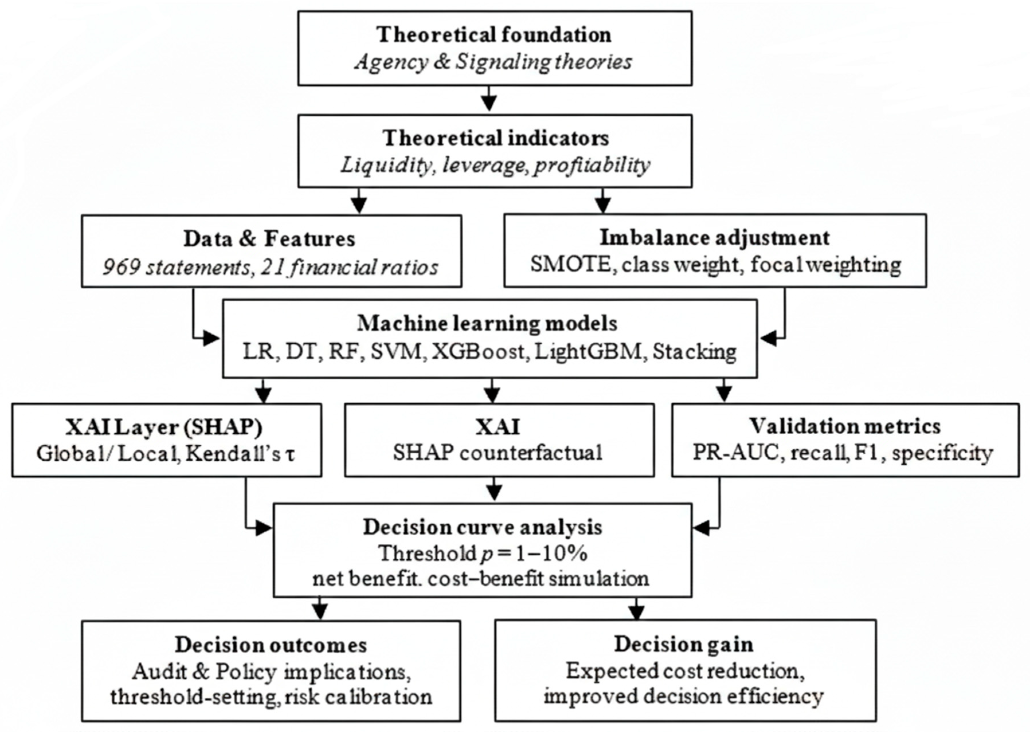 Financial Statement Fraud Detection Through an Integrated Machine Learning and Explainable AI ...