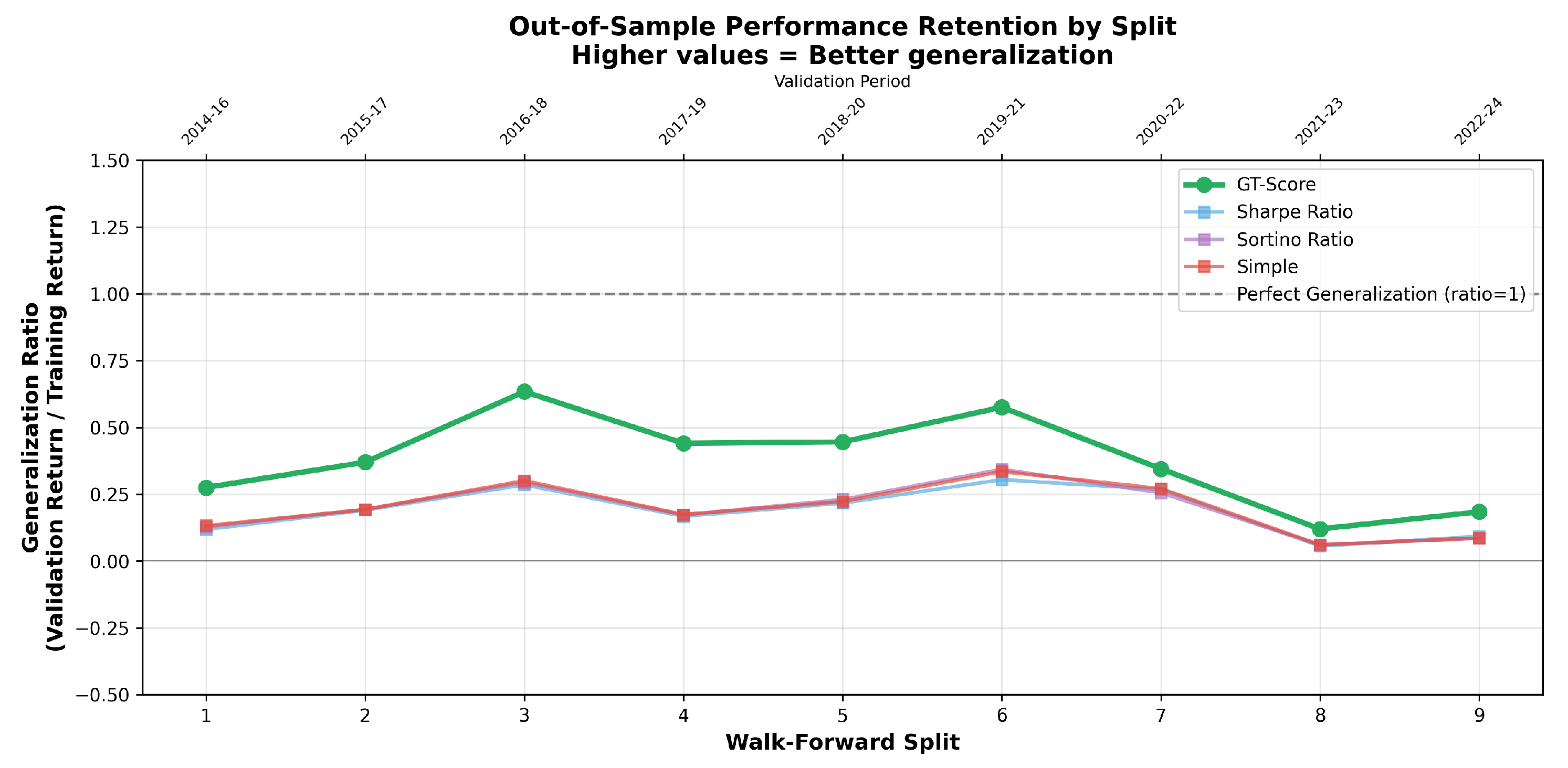 The GT-Score: A Robust Objective Function for Reducing Overfitting in ...
