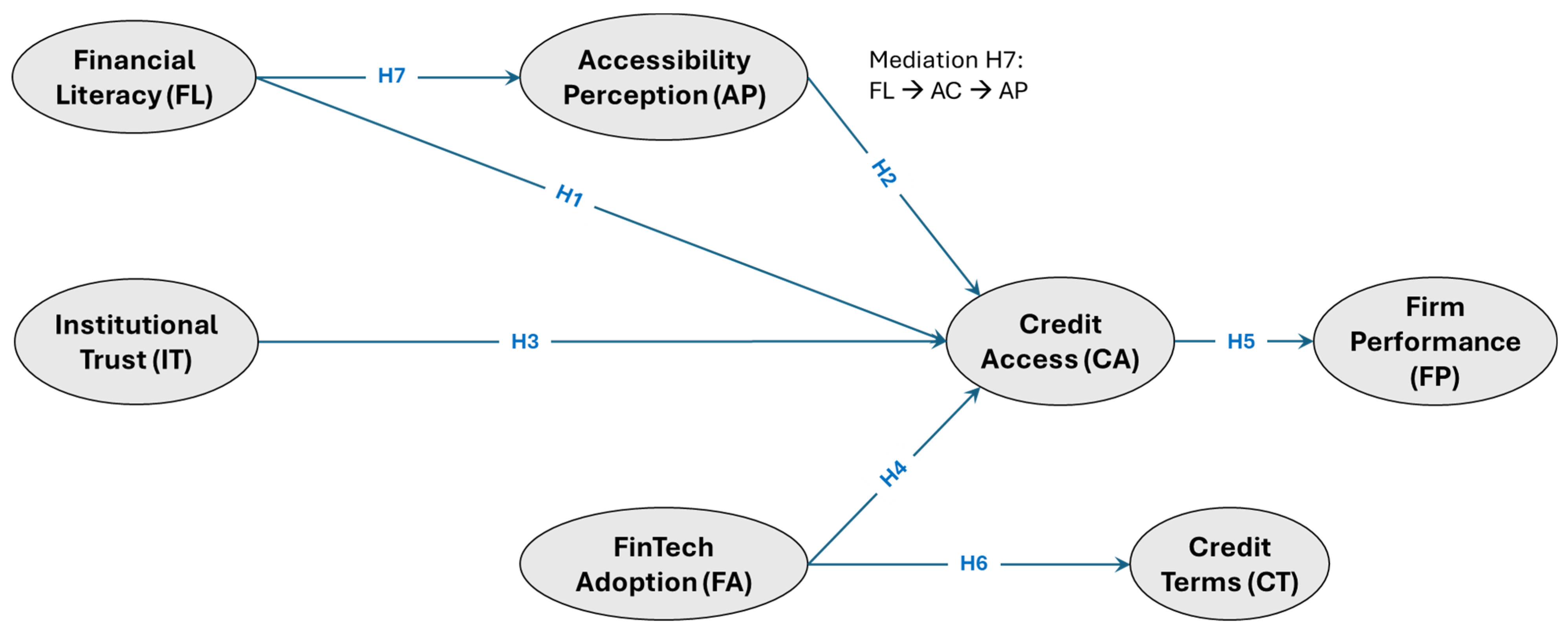 Socio-Cultural and Behavioral Determinants of FinTech Adoption and ...