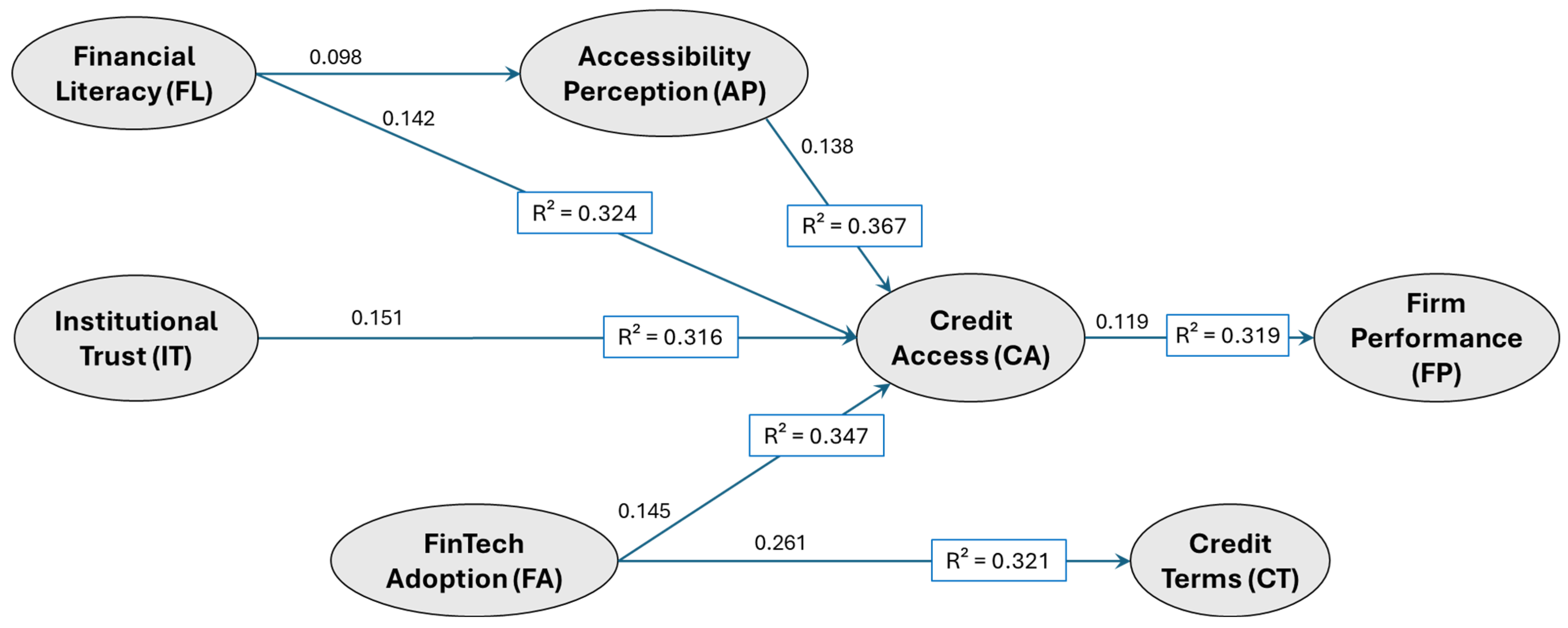 Socio-Cultural and Behavioral Determinants of FinTech Adoption and ...