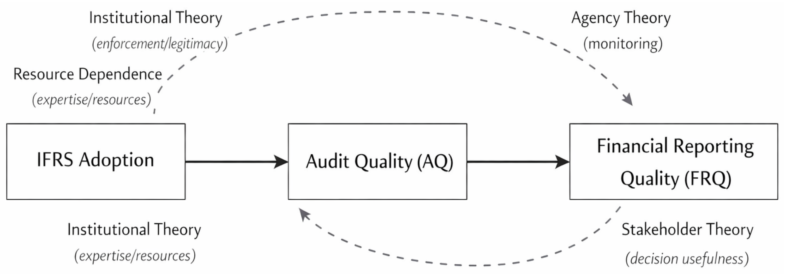 The Mediating Role of Audit Quality in the Relationship Between IFRS ...