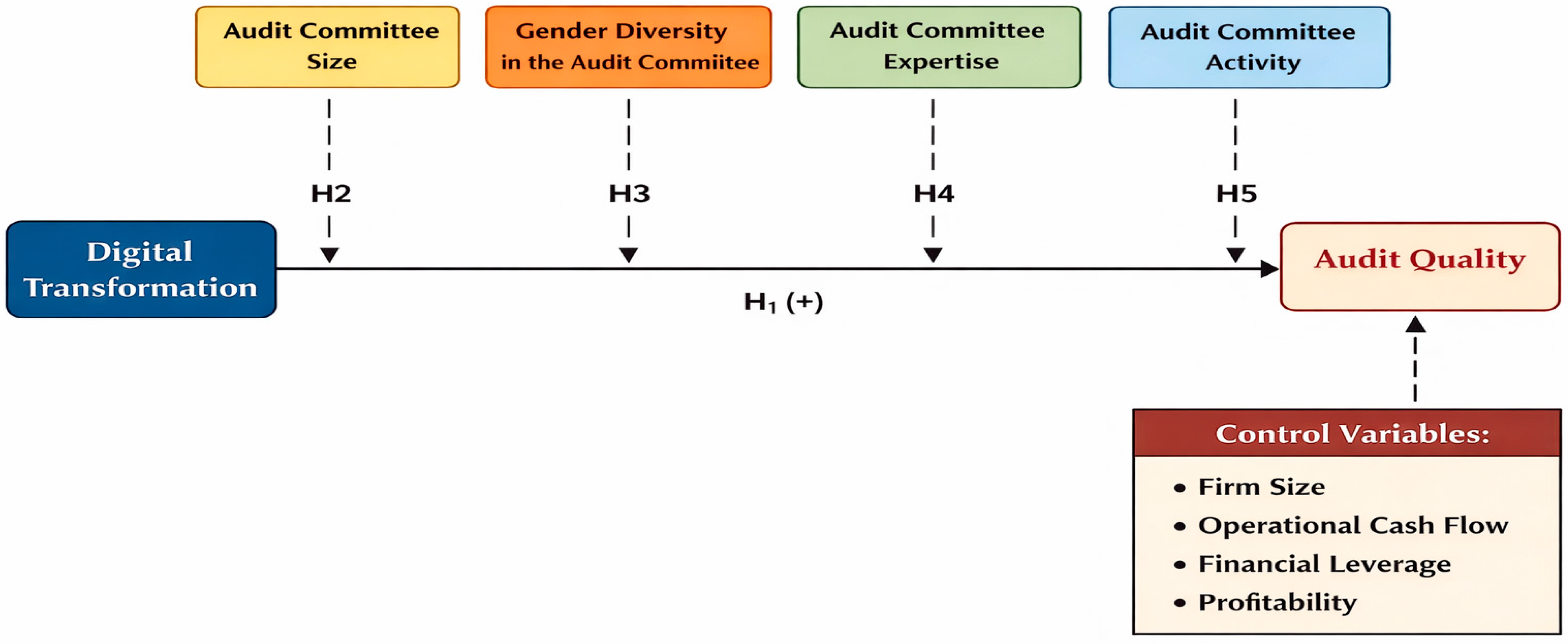 The Relationship Between Digital Transformation and Audit Quality in ...