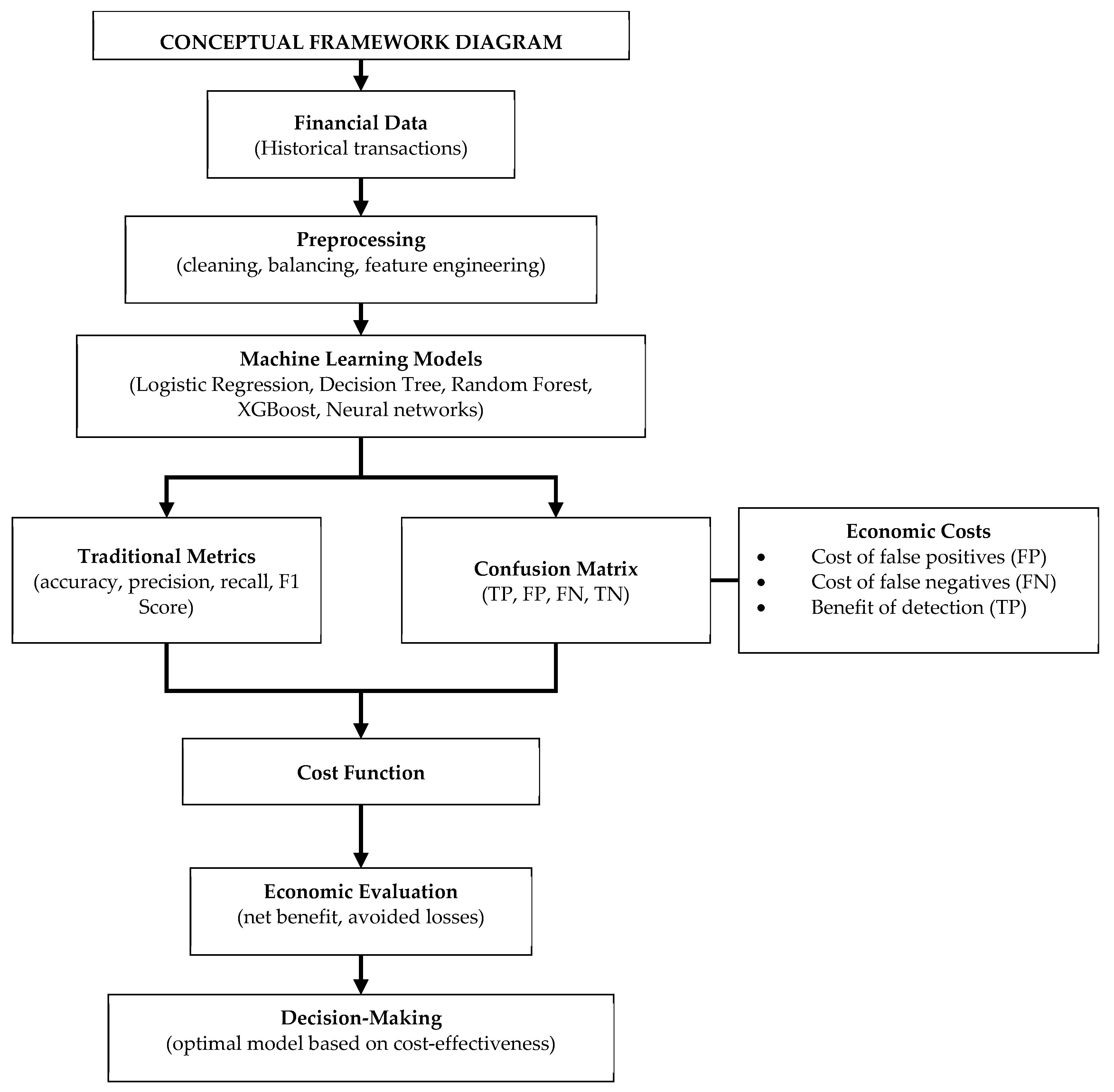 Beyond Accuracy: Economic Performance of Machine Learning Models in ...