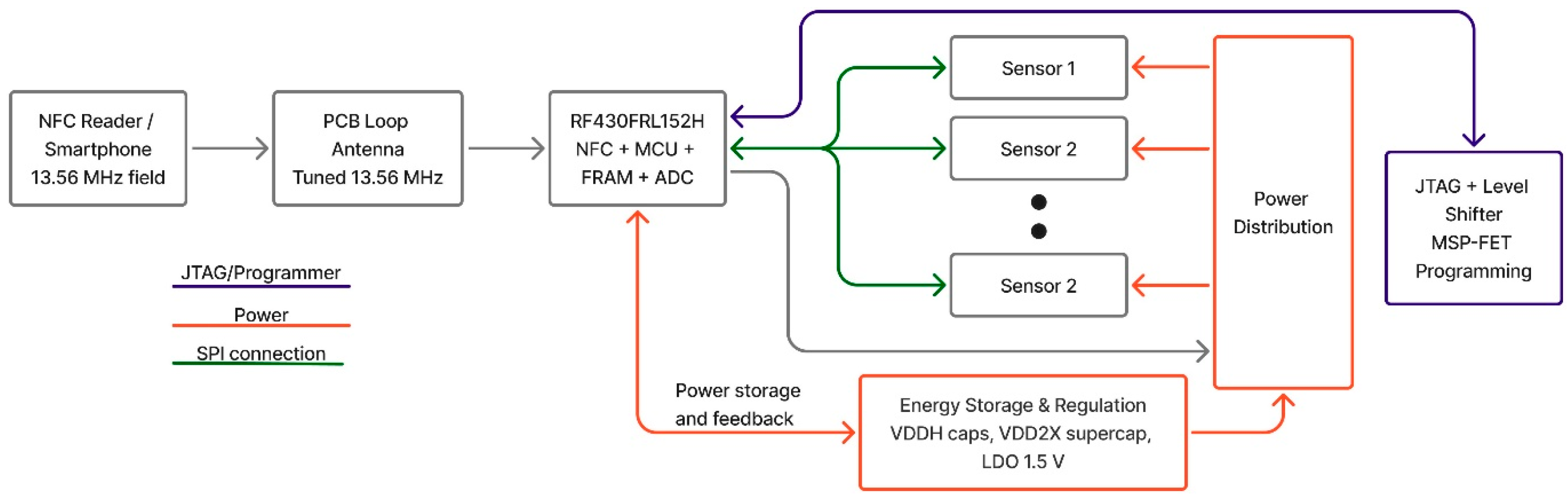 A Near-Field Communication (NFC) Multi-Sensor Node with Optimized Read ...