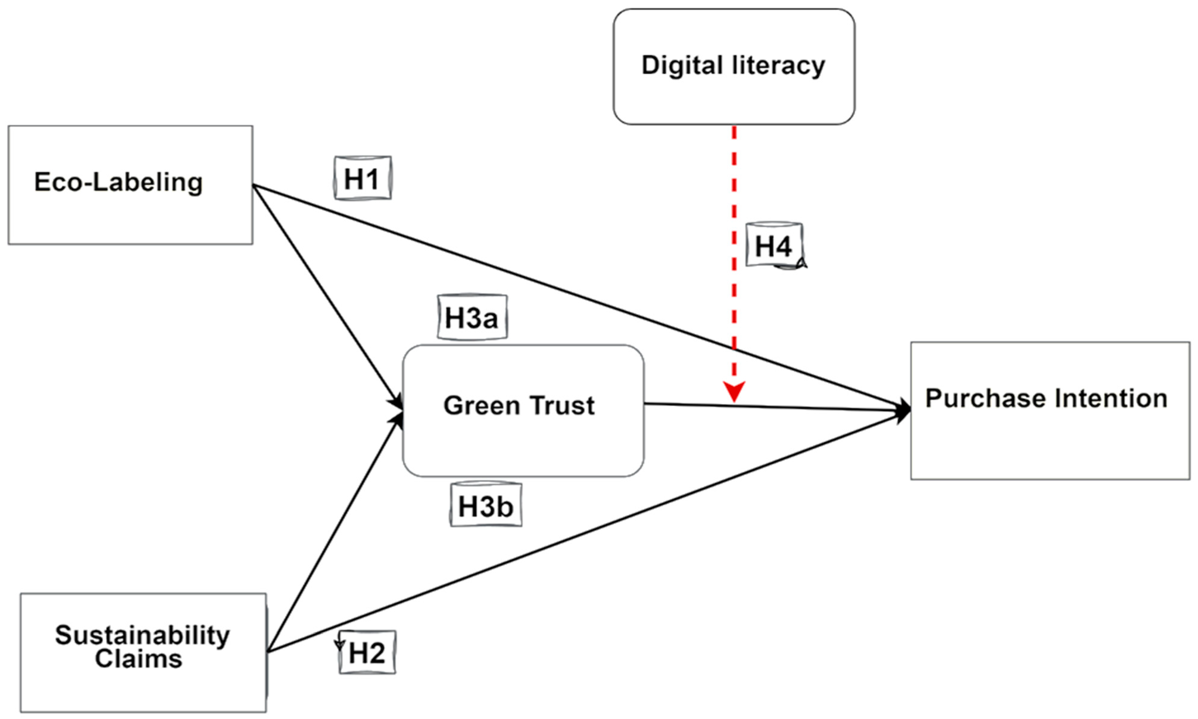 Driving Sustainable Consumption Online: The Interplay of Green Digital ...